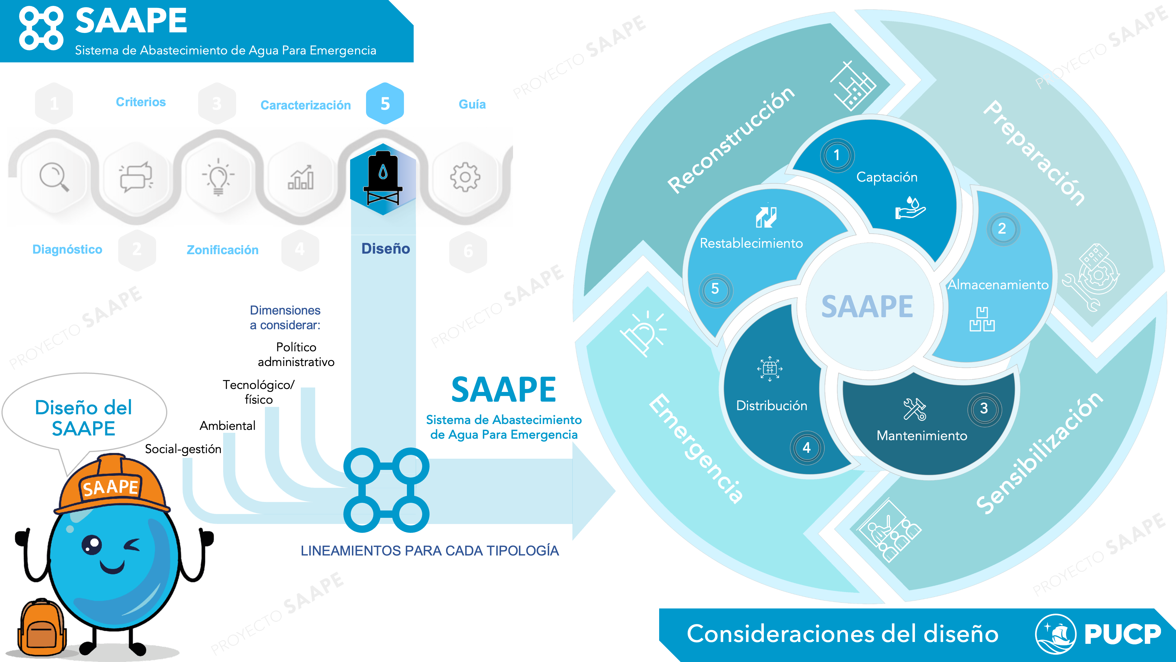 SAAPE :: Sistema de Abastecimiento de Agua Para Emergencia